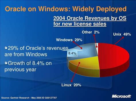 Ppt Windows Architecture For Oracle Users Powerpoint Presentation
