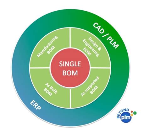 252 Bom Multiple Bill Of Materials Plm Bookplm Book