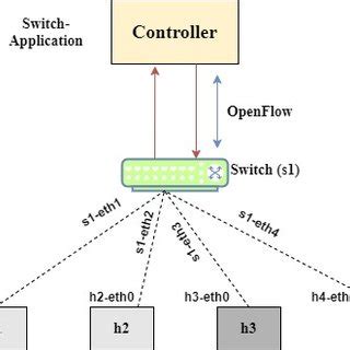 Clustering In IoT For SDN POX Controller Download Scientific Diagram