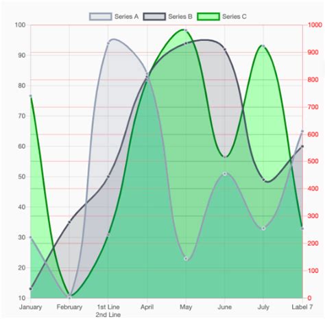 Ng Charts Angular Awesome