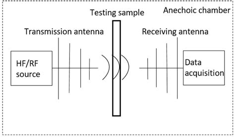 A Shielding Effectiveness Wave Guide Based Method Schematic Test