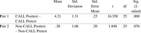 Paired Samples T Test Pre Vs Post Test Of Experimental And Control