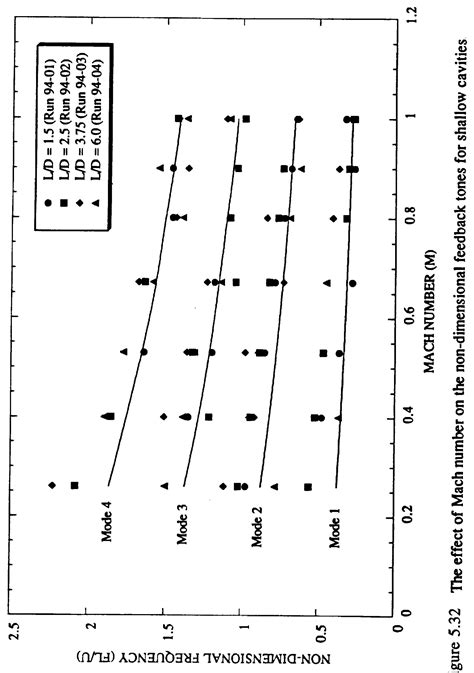 Figure 67 Effects Of Cavity Dimensions Boundary Layer