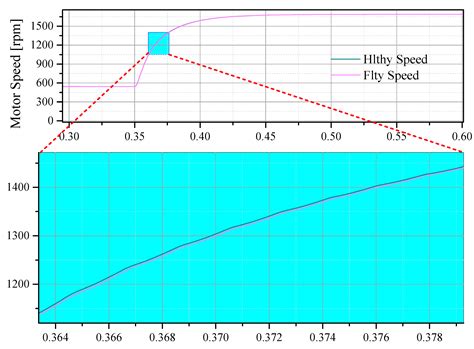 Multiple Sensor Fault Detection Algorithm For Fault Tolerant Control Of