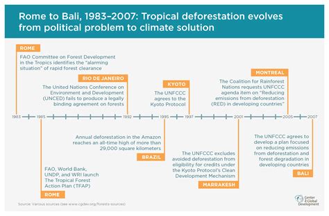 Infographic Sources For Why Forests Why Now Center For Global