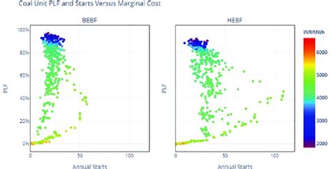 Unit Wise Plf And Starts As A Function Of Marginal Costs Source Own Download Scientific