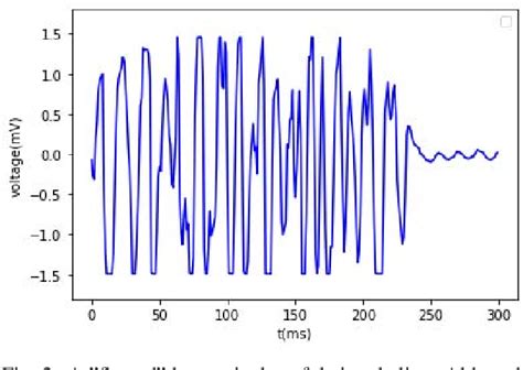 Figure 2 From An Lstm Attention Based Method To Muscle Fatigue Detection By Integrating Multi