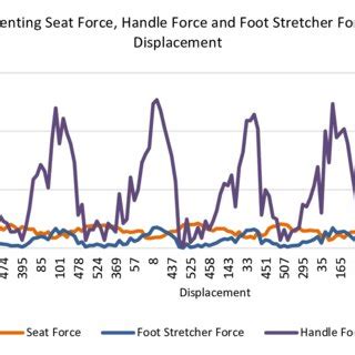 Graph Representing Forces V S Displacement Download Scientific Diagram