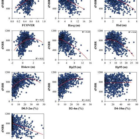 Relationships Between Fire Severity Dnbr And Pre Fire Lidar Metrics Download Scientific