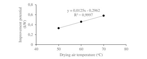 Effect Of Drying Air Temperature On The Exergetic Improvement Potential Download Scientific