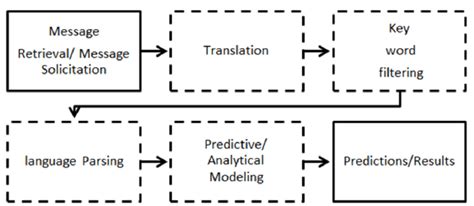 Analytical Pipeline For Disease Surveillance Applications On The Social Web Download