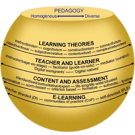 The Pedagogy Zone Of The Elag Download Scientific Diagram
