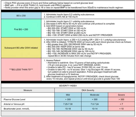Potd Subcutaneous Insulin In Dka Management — Maimonides Emergency