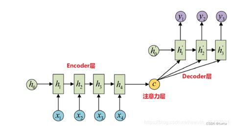 基于含注意力机制的编码器—解码器的机器翻译 基于注意力的自动编码器 csdn博客