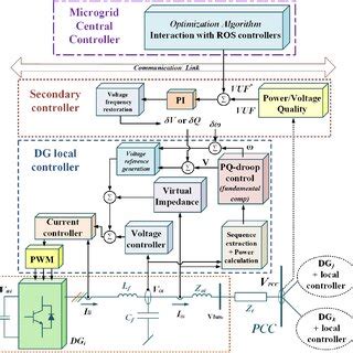 Waveforms Of Fundamental And Harmonic Components Of DG Output Currents Download Scientific