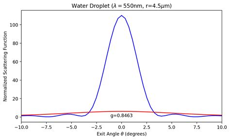 Mie Scattering And Fog — Miepython 320 Documentation