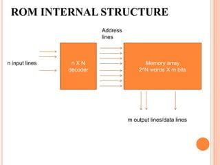 Read Only Memory PPT