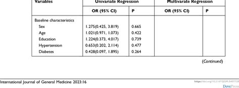 Univariate And Multifactor Logistic Regression Results Of Cognitive