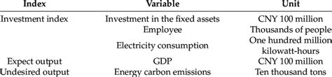 input−output index system of urban carbon emission efficiency in the