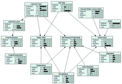 Bayesian Belief Network Construction For Ecosystem Service Download