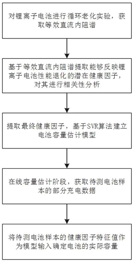An Online Lithium Ion Battery Capacity Estimation Method Based On