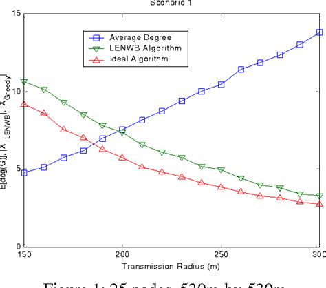 Figure 1 From An Efficient Distributed Network Wide Broadcast Algorithm
