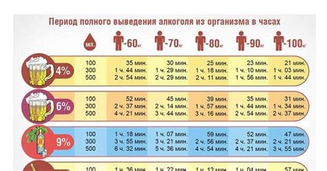Таблица распада алкоголя в крови человека: сколько времени занимает его ...