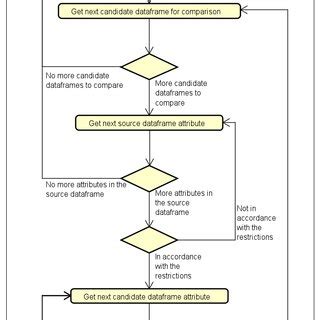 Algorithm For Data Integration In UML Activity Notation Download Scientific Diagram