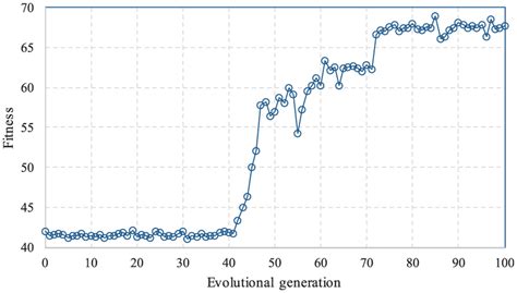 The Iterative Process Of Parameter Optimization Download Scientific