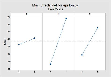 Main Effects Plot For Epsilon Data Means Download Scientific Diagram