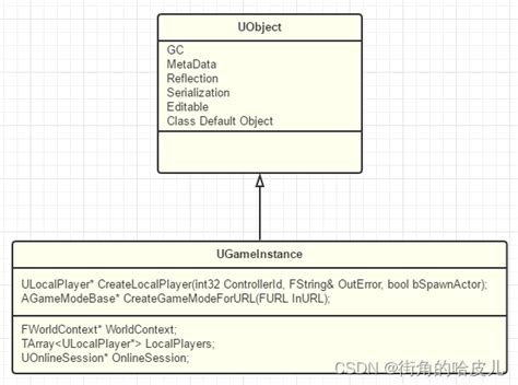 Ue Gameplay框架（一） Gameinstance、savegameue Gameinstance Csdn博客