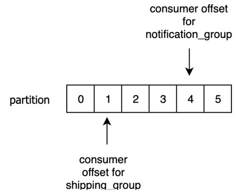 What Is A Consumer Group In Kafka Coding Harbour