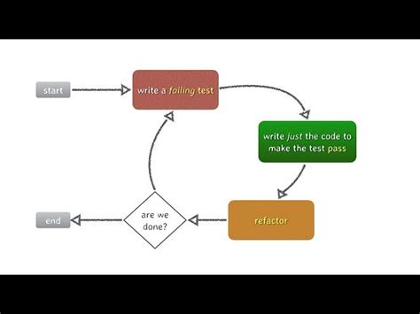 Free Video Back To Basics Testing In C Lecture From Cppcon