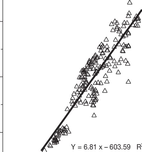 Linear Regression N 192 Between Grain Yield And Ears Per M 2 In Download Scientific Diagram