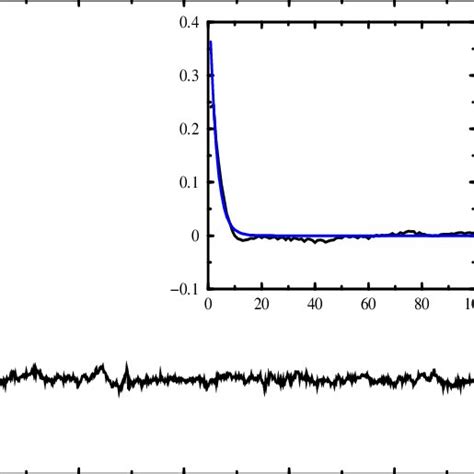 Semilogarithmic Plot Of The Autocorrelation Function Of The Return