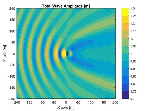 Total Wave Amplitude From Mildwave Solutions For A Single Flap Download Scientific Diagram