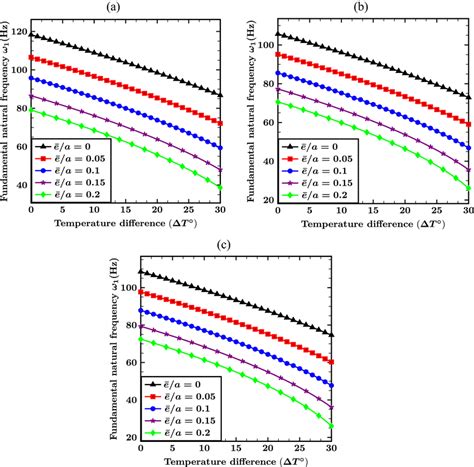 The Influence Of Temperature Difference And Eccentricity On The