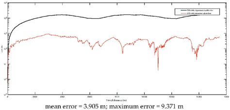 the positional errors of the first test about 16 km download