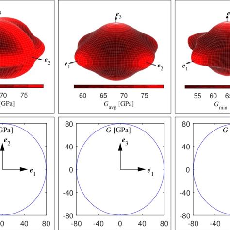 Visualisation Of Youngs Modulus Spherical Plot Top And Polar Plots