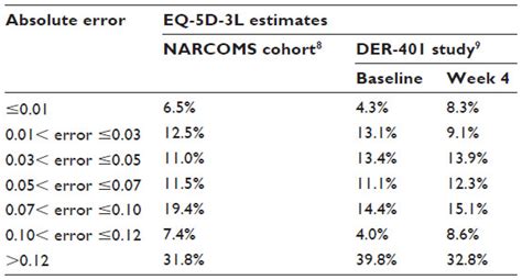 Mapping Of Multiple Sclerosis Walking Scale Msws 12 To Five Dimensio Prom