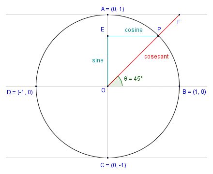 Trigonometry The Cosecant Function