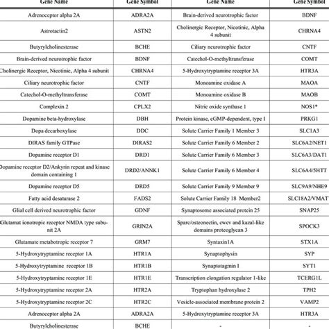 The List Of Candidate Genes To Analyze The Genetic Variants At The 3