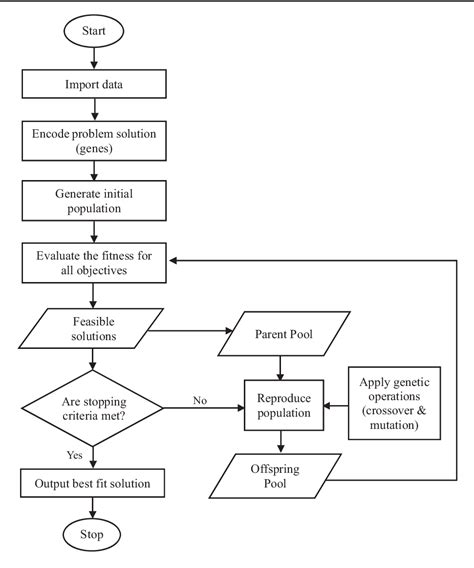 Figure 1 From Applying Large Scale Optimization To Evaluate Pavement Maintenance Alternatives