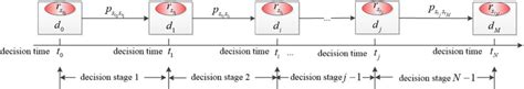 The Times Series Dynamic Decision Making Chain Download Scientific