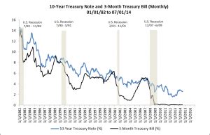 Why Do Yield Curves Of Treasury Securities Forecast Business Cycles So Well RealForecasts Com