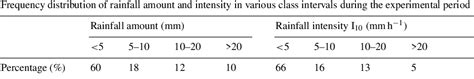 Table 1 From Runoff Characteristics Of Artificial Catchment Materials