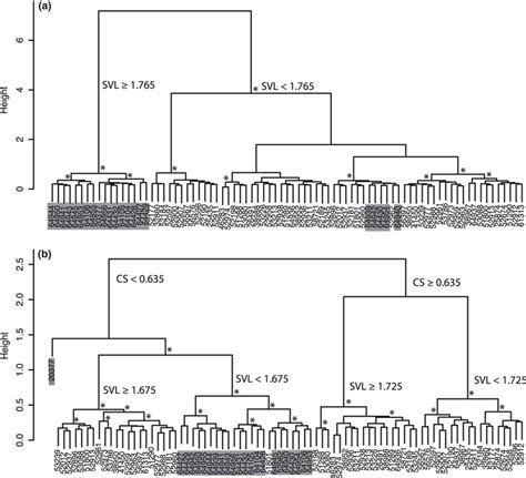 Dendrograms Produced By Hierarchical Clustering Of Euclidean Distances