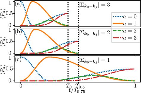 Expectation Values P A ψ T P A ψ T For The Atomic Excitation