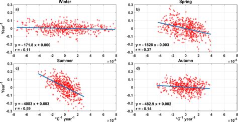 The Correlation Between The Change Of RH And The Change Of Temperature Download Scientific