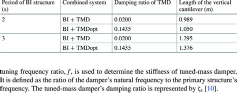 Parameters Of Tuned Mass Dampers In Combined Systems Download Scientific Diagram